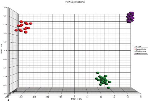 2 Principal Component Analysis Pca Plot Of Cns Derived Cell Lines