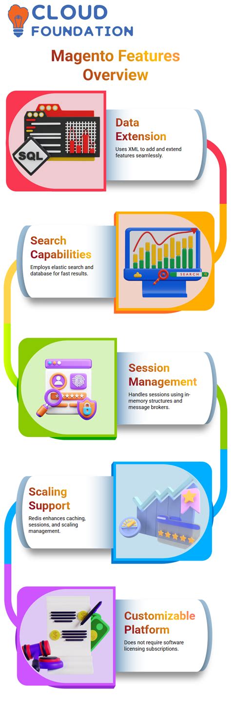 Magento Basics Tutorial