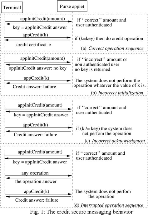 Figure 1 From Conformance Testing From Uml Specifications Experience Report Semantic Scholar