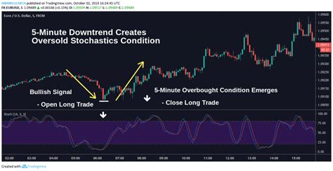 Scalping Trading Strategies 4 Of The Best With Tips Examples