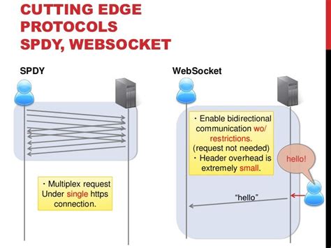 Websocket Protocol