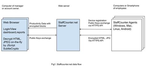 Introducing End To End Encryption Soon