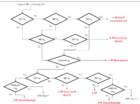 Figure 5 From Application Of Stepwise Binary Decision Classification For Reduction Of False