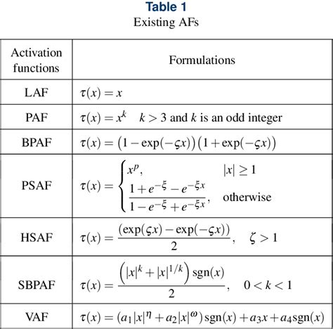 Table 1 From Robust Zeroing Neural Networks With Two Novel Power Versatile Activation Functions