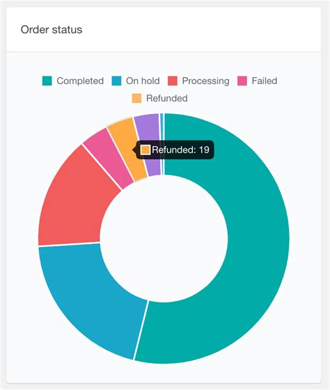 How To Create Custom Woocommerce Refunds Reports Users Insights