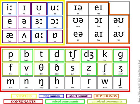 Phonetic Chart Conectores En Ingles Fonetica En Ingles