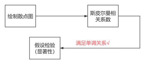 相关性模型 之 皮尔逊相关系数与斯皮尔曼相关系数 斯皮尔曼相关系数和皮尔森相关系数 csdn博客