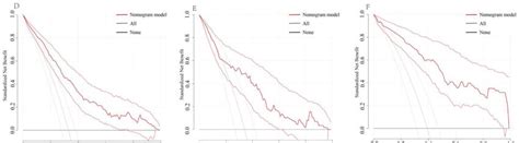 Calibration Curves In The Training Cohort A Internal Validation Download Scientific Diagram