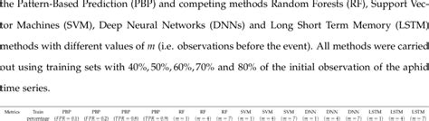 Prediction Accuracy True Positive Rate Tpr And False Positive Rate