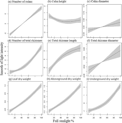 Partial Residual Plot Illustrating The Relationship Between Light