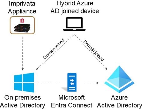 Entra Id Hybrid Domain Joined Devices