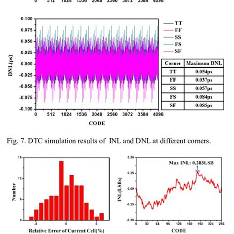 Dtc Simulation Results At Different Mismatch Situations A Monte