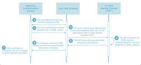 Introduction To Saml Authentication Support Hub