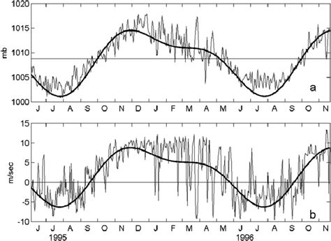 Time Series Of A The Mean Atmospheric Pressure Over The Red Sea And Download Scientific