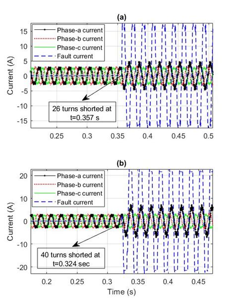 Experimental Steady State Stator And Fault Currents A 4 Turns Shorted Download Scientific