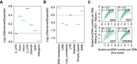 Figure Supplement 1 High Similarity Between Sperm Eccdnas Detected In