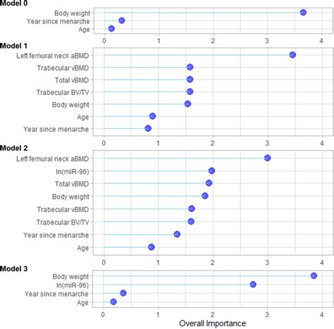 Variable Importance In Logistic Regression Models Download