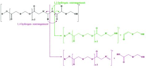 Scheme 7 Fragmentation Of Polyesters On The Acyl Or Alkyl Part Of The Download Scientific