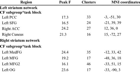 Overview Of Regions Where Cortical Striatal Functional Connectivity Was Download Scientific