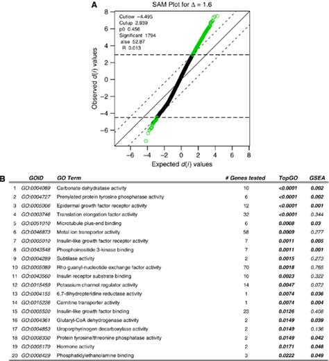 sam plot generated using a value of 1 6 to control the fdr at a level