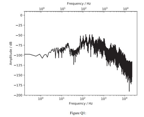 Solved Fourier Transform A The Plot Q1 Shows The Frequency