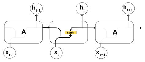 The Repeating Module In Classic Rnns Download Scientific Diagram