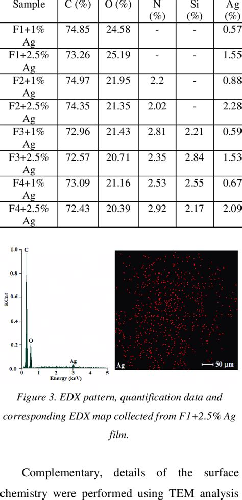 Edx Elemental Microanalysis Download Table