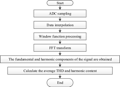 Harmonic Analysis Flow Chart Download Scientific Diagram