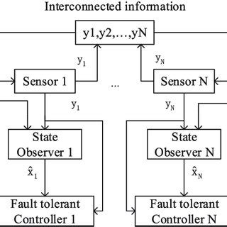 Block Diagram Of The Proposed Decentralized Fault Tolerant Control Scheme Download Scientific