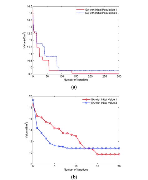 The Curve Of The Objective Function Value Changing With The Number Of Download Scientific