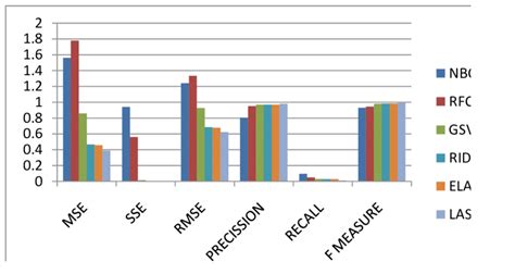 Performance Metrics For Different Classifiers Under Orl Database