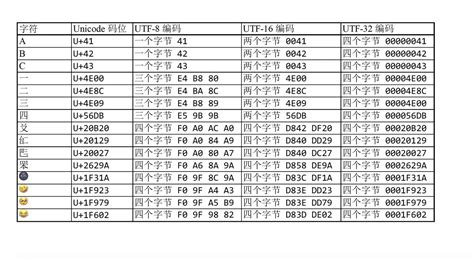 Utf 16是固定两个字节长度吗? 知乎 Utf 16是固定两个字节长度吗? 知乎