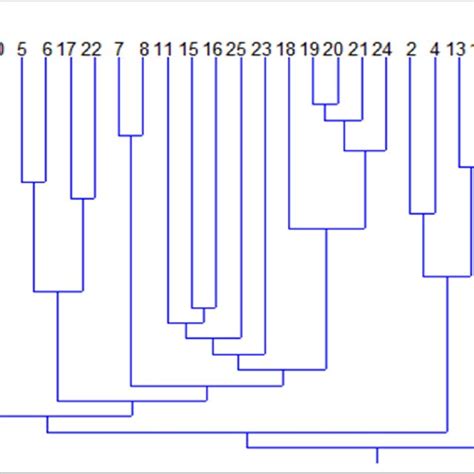The Relationship Of Modularity And Supply Chain Download Scientific Diagram
