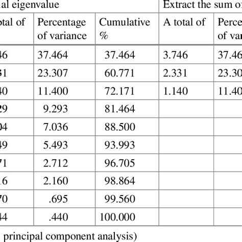 Eigenvalues And Variance Contribution Rates Of Each Principal Component Download Scientific