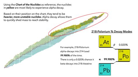 Alpha Decay Definition Overview Expii