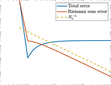 The Relative Error In Integrating ∞ −∞ E −v 2 Dv As A Function Of The Download Scientific