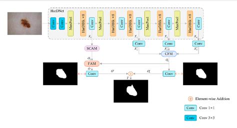 Figure 1 From Sl Hardnet Skin Lesion Segmentation With Hardnet Semantic Scholar