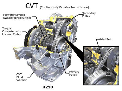 CVT Benefits