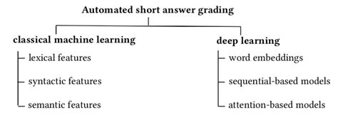 Taxonomy Of Automated Short Answer Grading Methods The Categorization Download Scientific