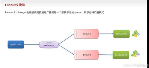 Rabbitmq Csdn博客 Rabbitmq Csdn博客