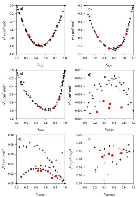 Quantitative Diagrams Of Bulk Molar Volume V Versus Unravelling The