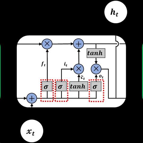 Schematic Of A Single Lstm Cell Memory Cell Cell State Ct Which