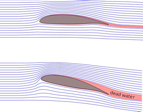 Aerodynamics Why Does Flow Separation Cause A Loss Of Lift Considering The Low Pressure Is