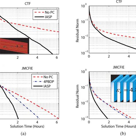 Number Of Iterations And The Solution Times For A The Photonic