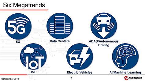 Microchip Technology 5G And Servers Driving Microcontroller Business NASDAQ MCHP Seeking Alpha