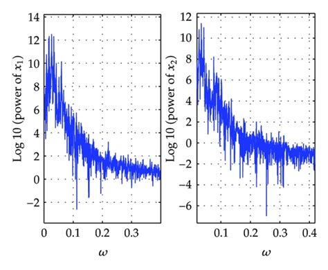A Phase Plot Of System 4 4 With Initial Condition 0 2 0 2 B Download Scientific