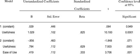 Coefficient Of Stepwise Multiple Regression Analysis Download Table