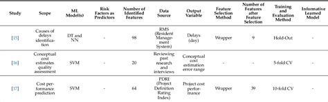 Table 1 From Cost Overrun Risk Assessment And Prediction In