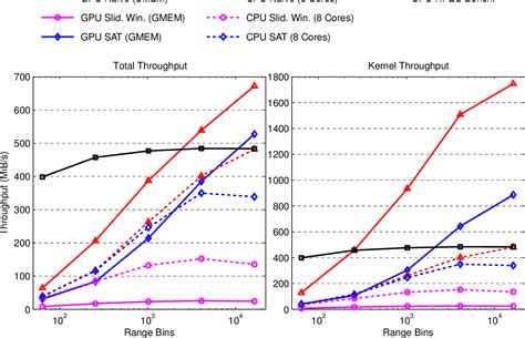 Figure 1 From Implementation Of The Ca Cfar Algorithm For Pulsed Doppler Radar On A Gpu