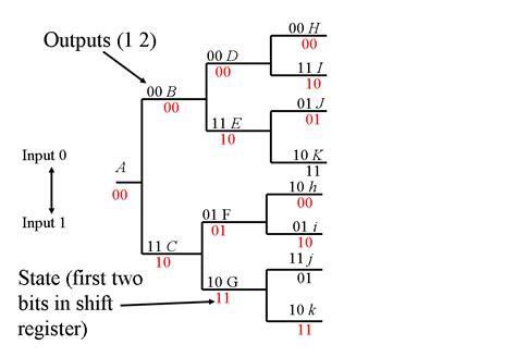 trellis state diagram convolutional fecc encoder by openstax jobilize